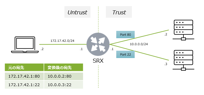 Destination NAT - docs.naokilog.com