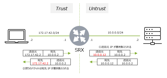 Source NAT - docs.naokilog.com