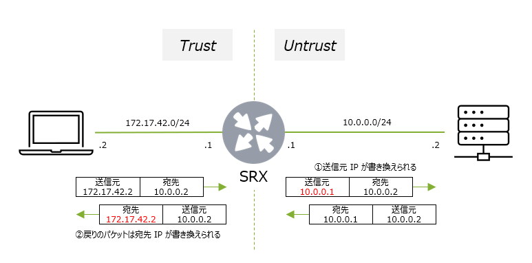 Source NAT - docs.naokilog.com Source NAT - docs.naokilog.com